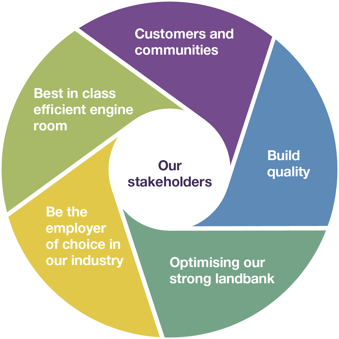 Our strategy ‧ Taylor Wimpey