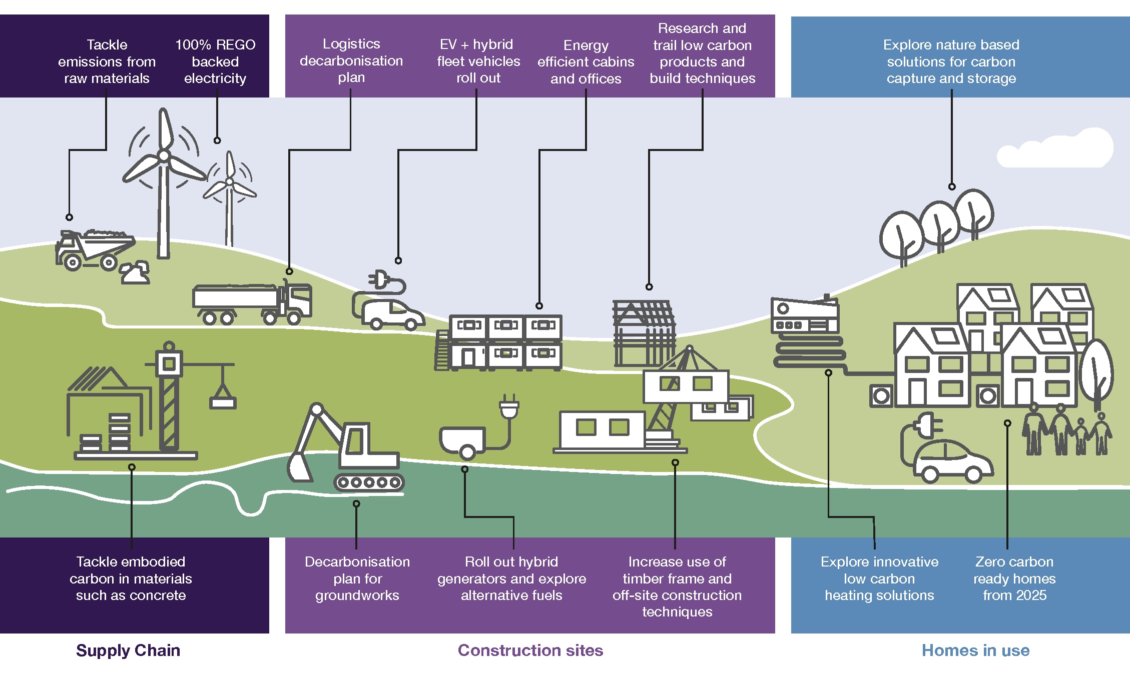 Committed to Net Zero ‧ Taylor Wimpey