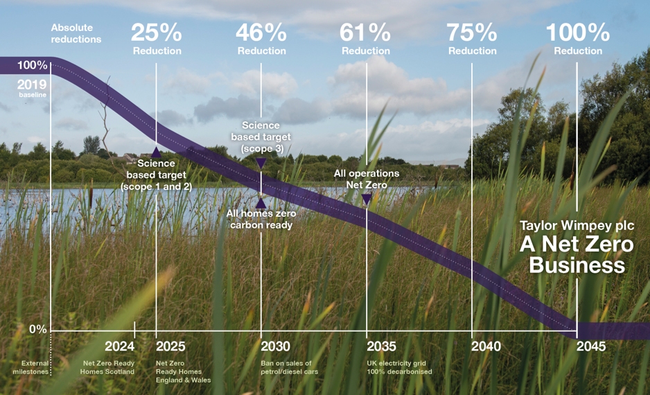 Committed to Net Zero ‧ Taylor Wimpey